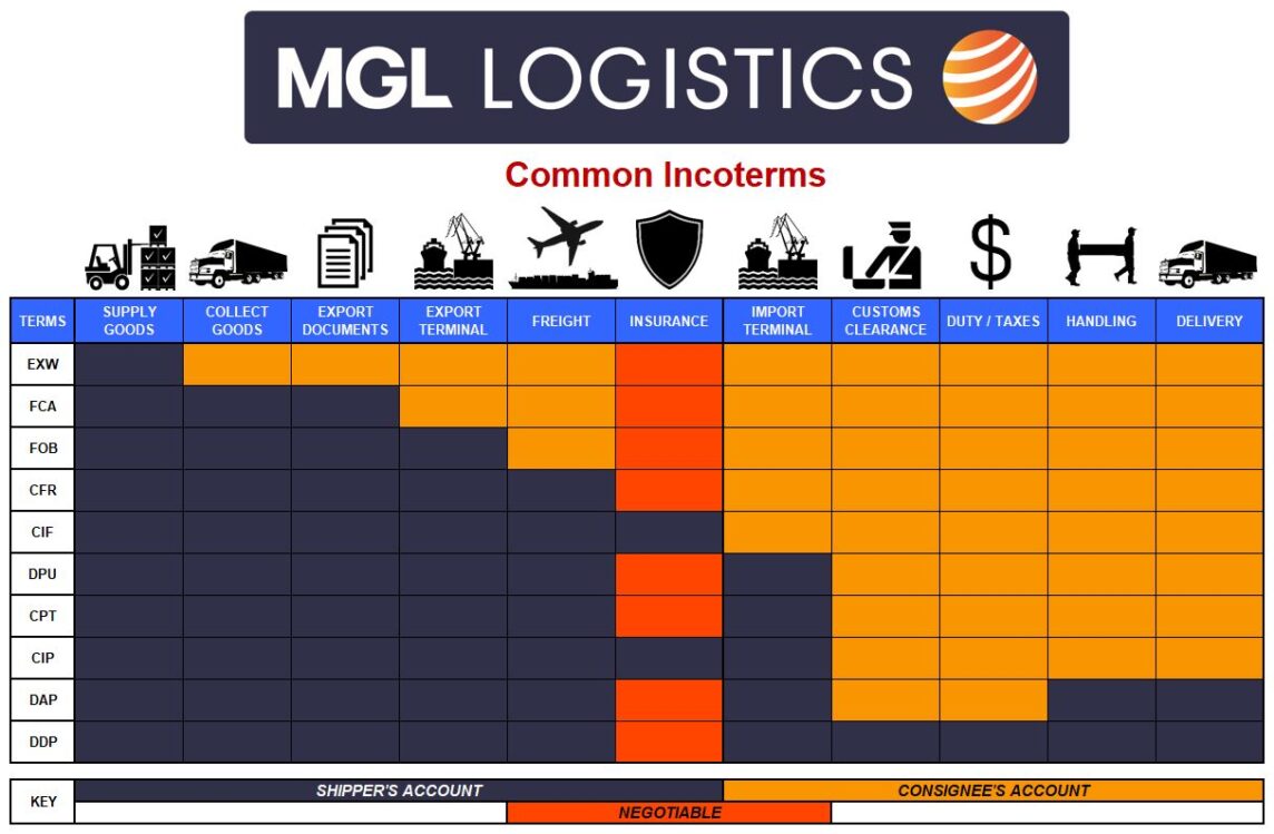 Incoterms 2010 English
